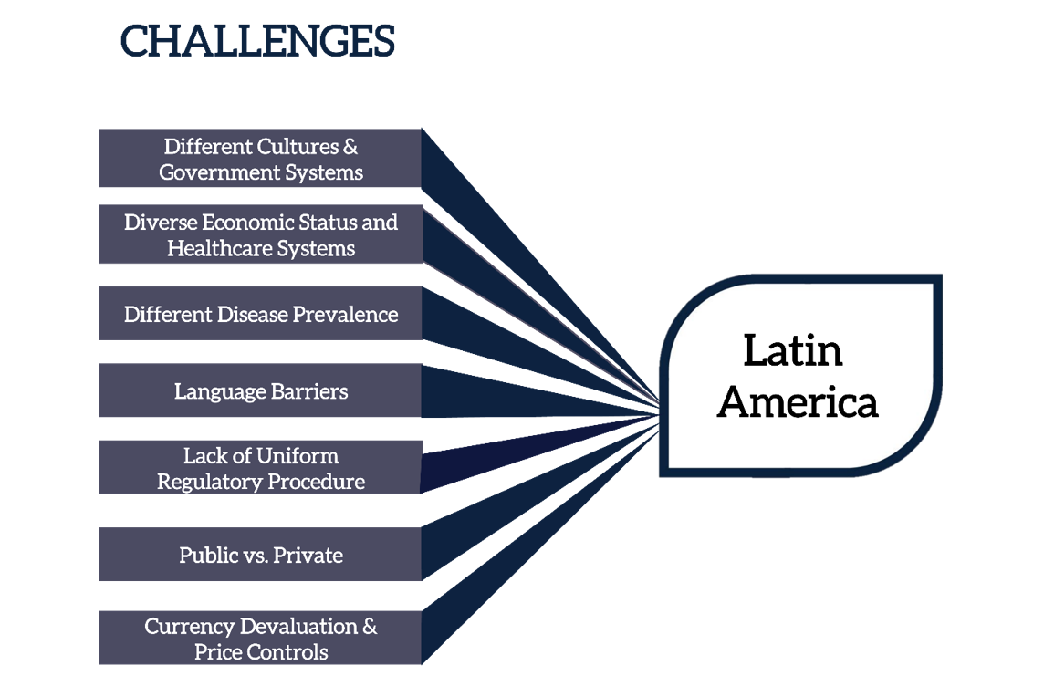 Navigating registration and commercialization challenges in Latin ...